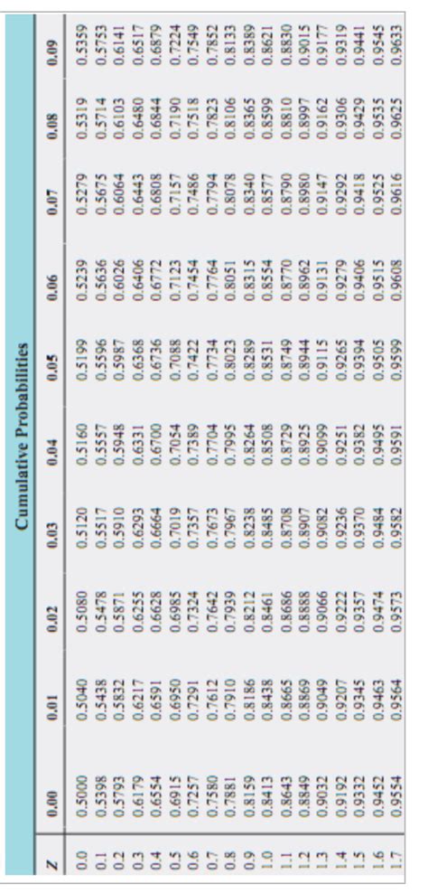Solved Given A Standardized Normal Distribution With A Mean