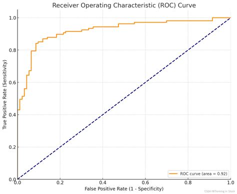【理解机器学习算法】之分类问题的模型评估roc Auc分类模型 Auc Csdn博客