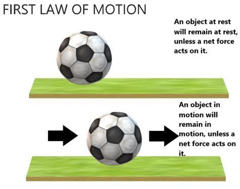 Law Of Inertia Drawing