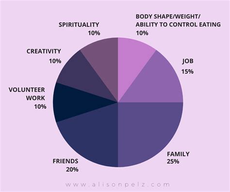 Anorexia Pie Chart