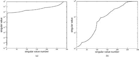 Generalized Singular Values A Measurement Case 1 And B Measurement