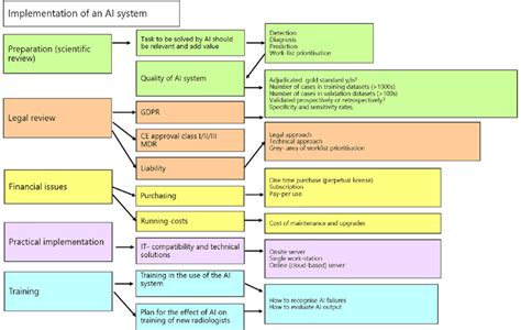 A Flow Chart For The Items To Remember When Implementing Ai In A