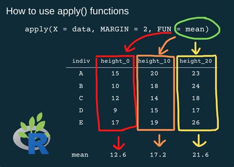 Complete Tutorial On Using ‘apply Functions In R R Bloggers