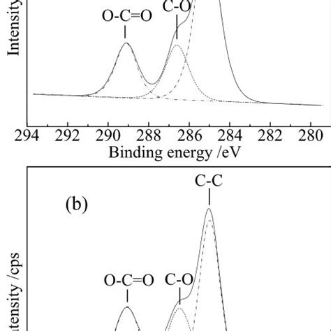 Variations Of The Surface Energy And Its Polar Component And Dispersive