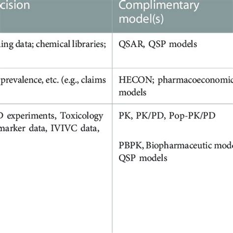 Data Model And Stage Gate Decision Connectivity In A Traditional Midd Download Scientific