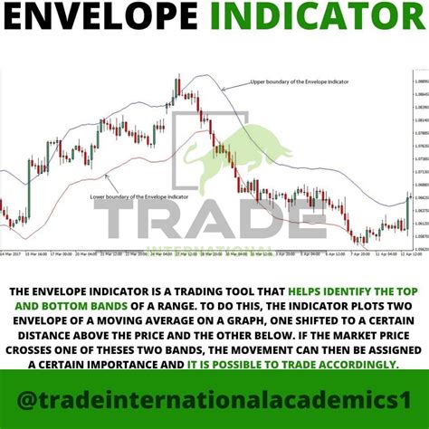 Trade 💹 Understanding The Envelope Indicator 💹 The Envelope