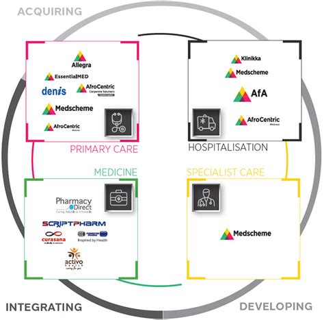 Our Business Model Afrocentric Group Integrated Report 2023