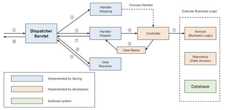 Controller Restcontroller