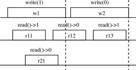 Example Of A Non Atomic Execution Download Scientific Diagram