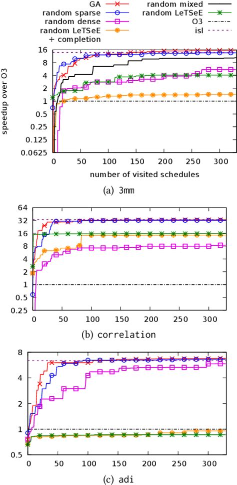 Figure 2 From Iterative Schedule Optimization For Parallelization In