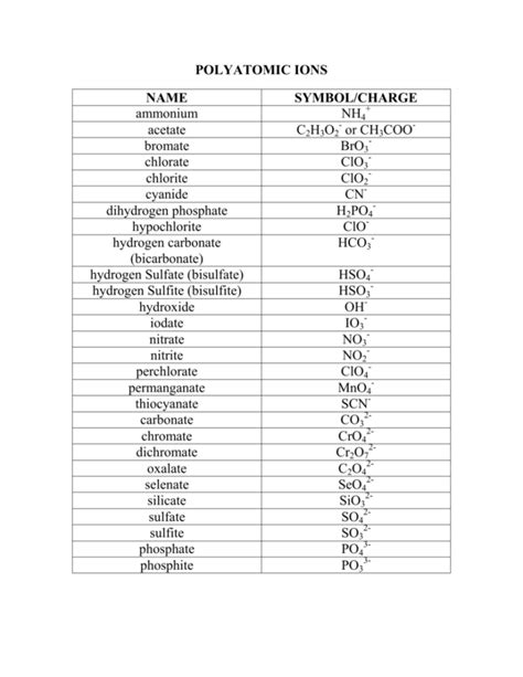 Polyatomic Ions Name Symbolcharge Ammonium Nh4 — Db