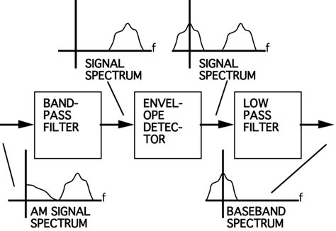 3 Basic Structure Of The Demodulator Showing Spectral Characteristics