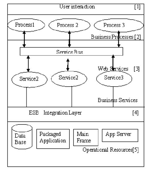 Soa In Business 1 Presentation Layer 2 Business Process Layer 3