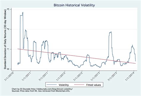 Bitcoin Volatility Is Down Over The Last Three Years Heres The Chart That Proves It