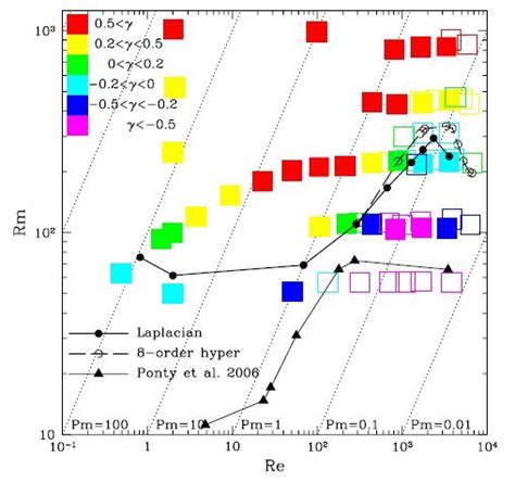 Positions Of Kinematic Dynamo Simulations By Schekochihin Et Al 2007