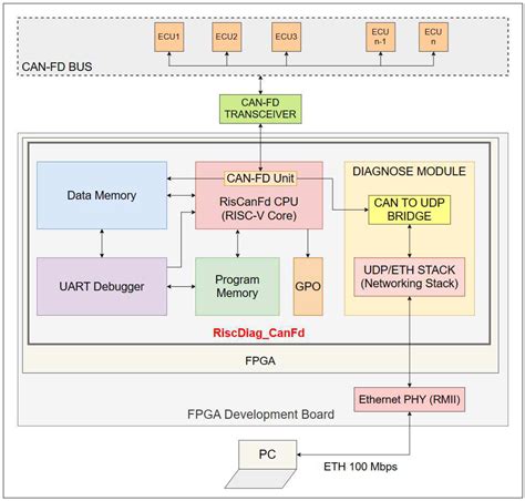 real time risc v based can fd bus diagnosis tool