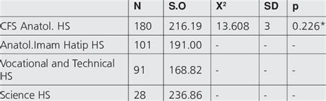 Comparison Of Cognitive Flexibility Scale By School Type Variable Of Download Scientific