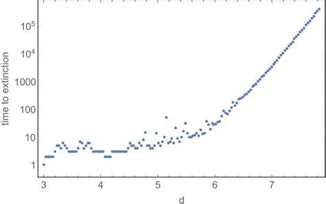 The Time To Extinction Versus The Separation Parameter D Note The