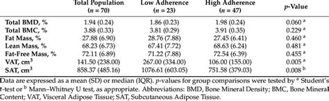 Body Composition Distribution According To Categories Of Mediterranean