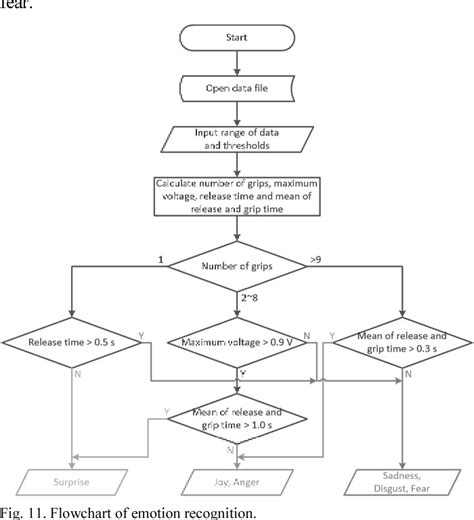 Figure 11 From Development Of Emotion Recognition Algorithm Using