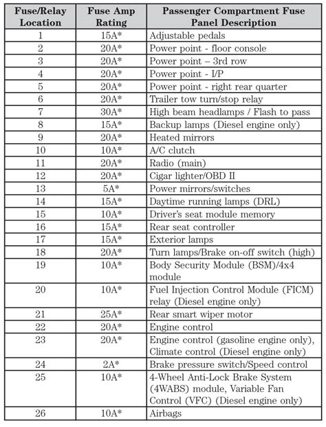 2005 Ford Excursion Fuse Box Diagram Startmycar