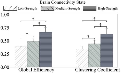 Global Efficiency And Clustering Coefficient For Brain Connectivity Download Scientific Diagram