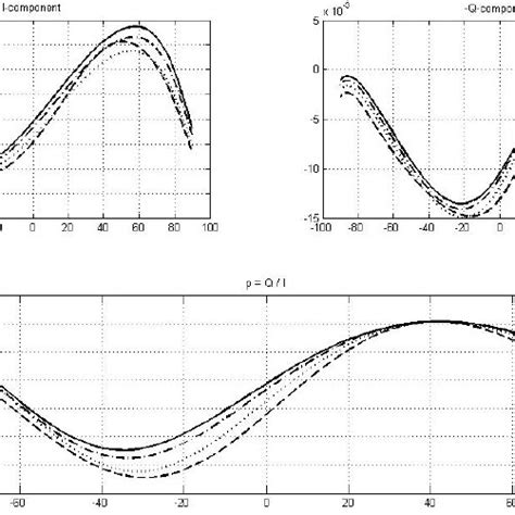 A Comparison Of Components Of The Stokes Vector And Degree Of
