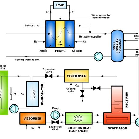Full Article Trigeneration Systems With Fuel Cells