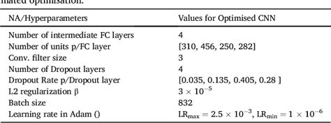Table 2 From An Automated Deep Learning Pipeline Based On Advanced Optimisations For Leveraging