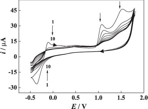 Consecutive Cvs Recorded During Electropolymerization Electrolyte