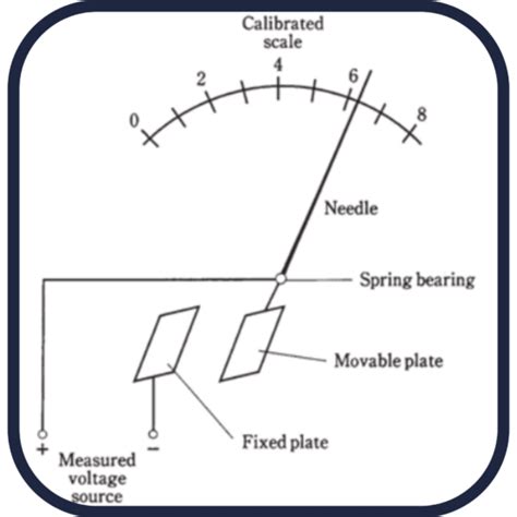 Electrostatic Type Voltmeter Description And Characteristics
