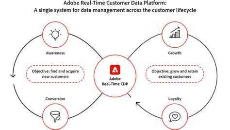 Supporting Full Funnel Marketing With Adobe Real Time Cdp