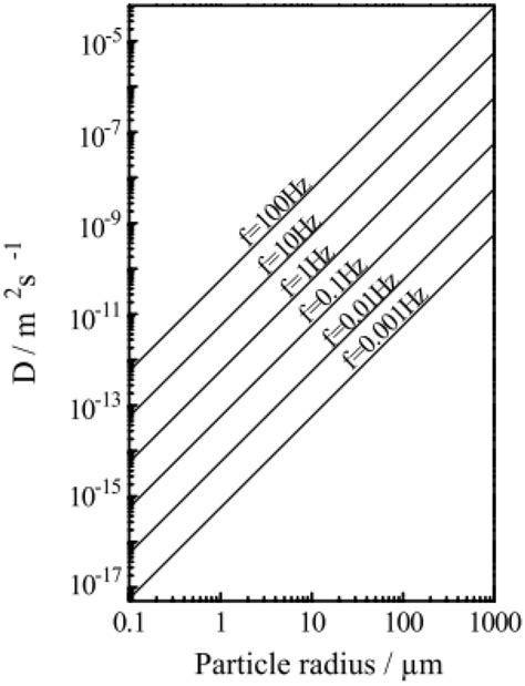 Measurable Diffusivity D By FR As A Function Of Perturbation Download Scientific Diagram