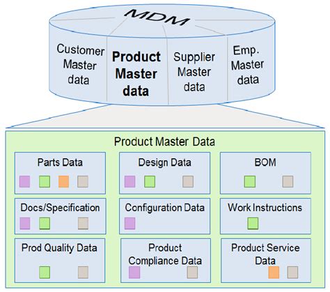 Product Master Data In Mdm 25 Download Scientific Diagram