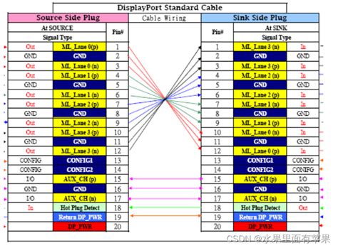 11 硬件设计 Dp接口电路设计dp接口定义引脚说明 Csdn博客