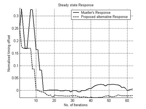 Convergence Criterion From Normalized Timing Offset Of 025 Download