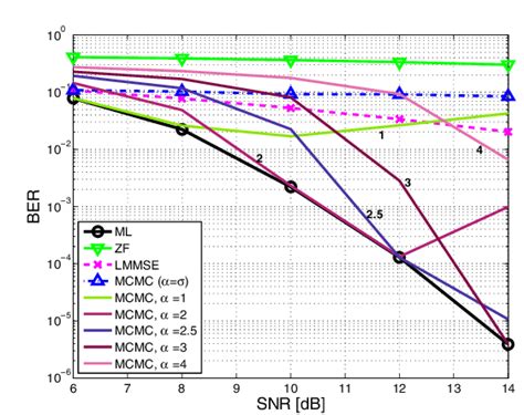 Ber Vs Iterations 50 × 50 System Snr 12 Db Download Scientific