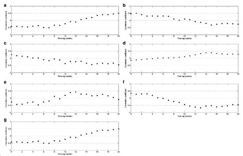 Correlation Of Dengue Data With Minimum Temperature Data In Cmc Area Download Scientific