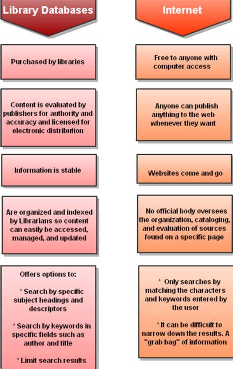 1000 Images About Library Vs Internet Fud On Pinterest Librarians