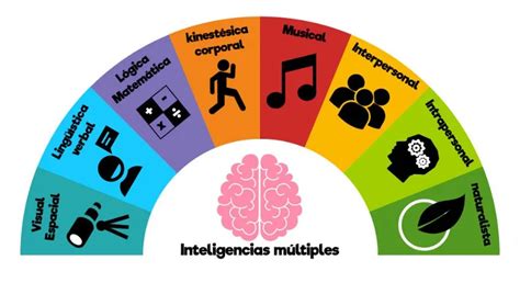Las Inteligencias Múltiples