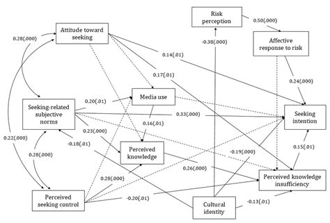 The Extended Planned Risk Information Seeking Model Of The Us Sample Download Scientific