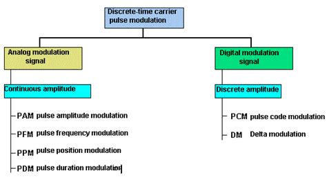 Compilation Of Important Modulation Method