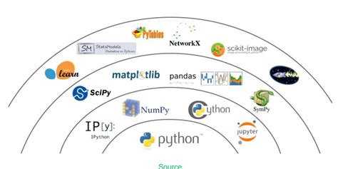 What Is The Relationship Among Numpy Scipy Pandas And Scikitlearn How