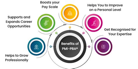 Pmi Professional In Business Analysis Pmi Pba®