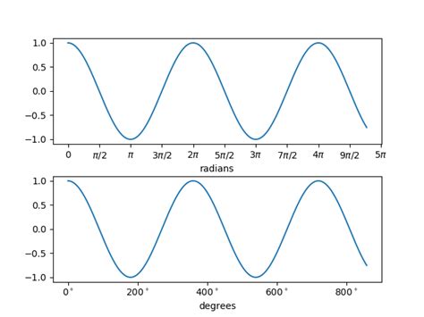 Radian Ticks — Matplotlib 212 Documentation