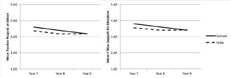 Sex By Year Interaction For Factors Teach And Valueco From The Srse