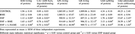 Effects Of Bme Pre Treatment On Antioxidant Status In Pc12 Cells