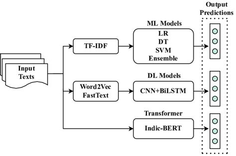 Schematic Process Of Abusive Comments Classification Download