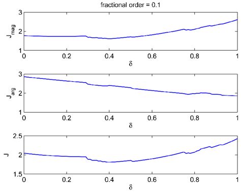 Objective Functions For Differential Operator With Fractional Order 0 1 Download Scientific