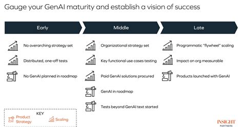 Actionable Approaches For Gtm Teams To Drive Generative Ai Impact